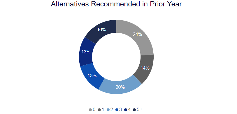 2024 Alternatives Outlook – Survey Results | CNL Securities