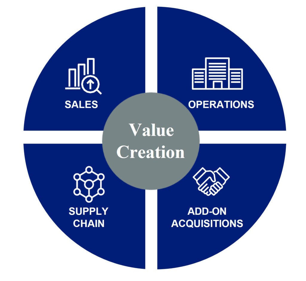 How Private Equity Funds Go Under the Hood to Create Value | CNL Securities
